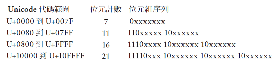 從ASCII到Unicode | iThome